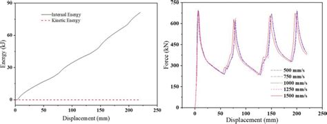 Quasi Static Simulation A Energy Displacement Curves B Download Scientific Diagram