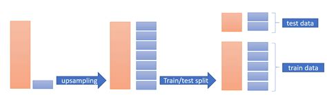 machine learning word2vec model with high cross validation score