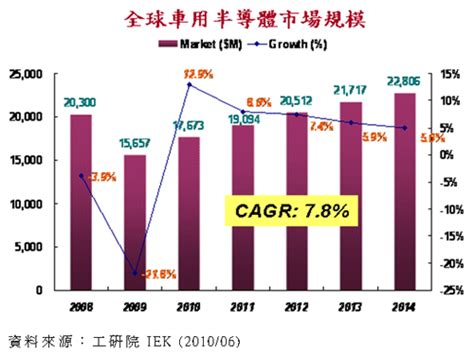 車輛智慧化驅動車用半導體角色愈趨關鍵產業焦點產科國際所【iek產業情報網】