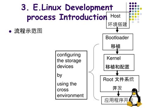 Ppt Embedded Linux Systems Development Powerpoint Presentation Free Download Id2331683