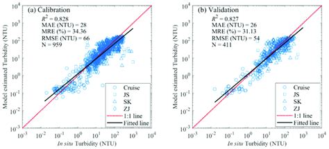 Comparisons Between The In Situ Measured And Modeled Turbidities For