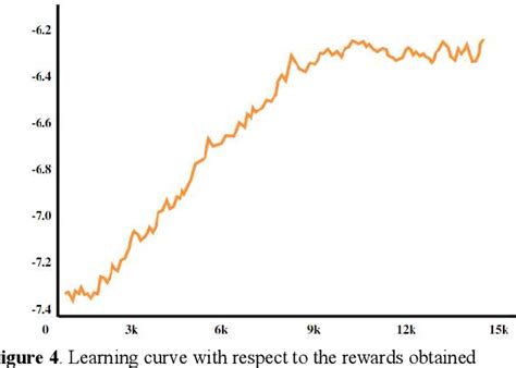 Figure 1 From Management Of A Microgrid Using Deep Learning Techniques