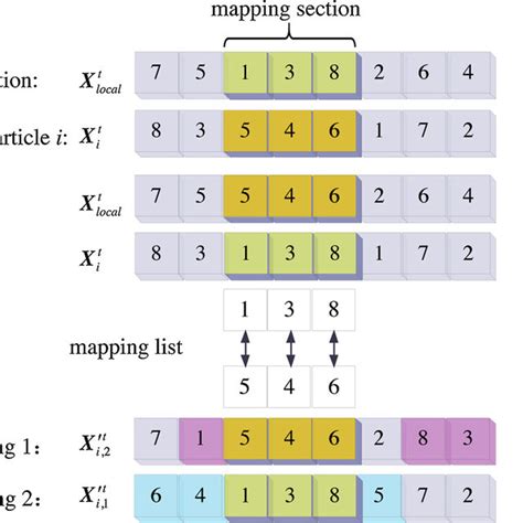 Partial Mapped Crossover Pmx Operation Download Scientific Diagram