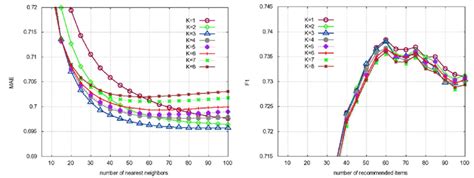 Mean Absolute Error Mae And F1 Of Prop With The Varying Number Of Download Scientific Diagram