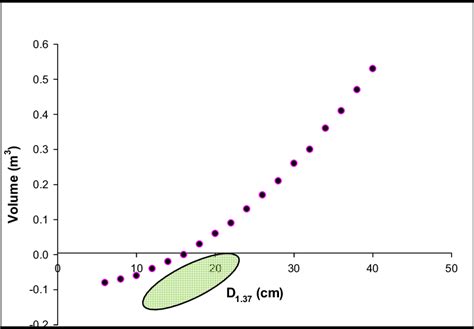 The Figure Represents The Method Used To Identify The Calibration Range Download Scientific
