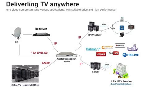Udp 멀티 캐스트 To Hls Rtmp Rtsp Unicast 멀티캐스트 라이브 스트리밍 채널 Iptv 트랜스 코더 Buy 채널 Iptv 트랜스