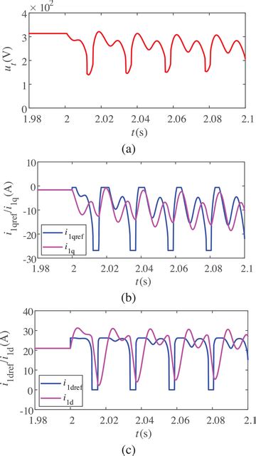 Simulation Results For Vsc Transiting From Pre‐sag Normal Operation Download Scientific Diagram