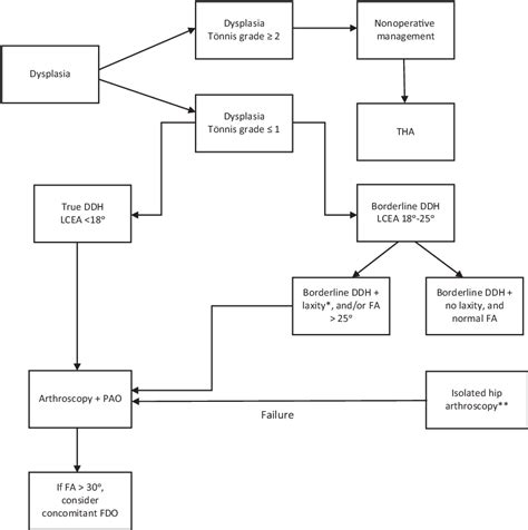 Figure 1 From Arthroscopic Capsular Plication In Patients With Labral Tears And Borderline