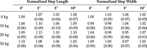 normalized step lengths and step widths during different grades of download scientific diagram