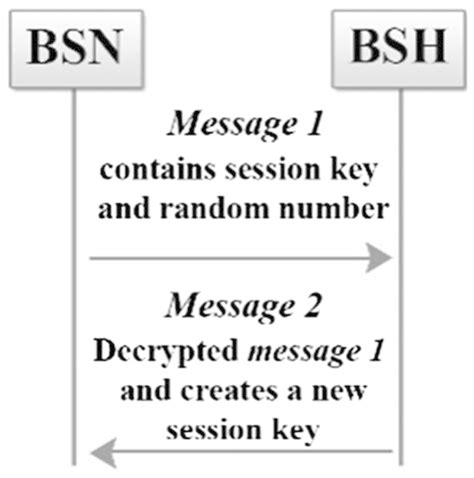 Local Authentication In Scheme 64 Download Scientific Diagram