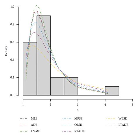 The Probability Probability P P Plot And The Fitted PDFs Of The Download Scientific Diagram