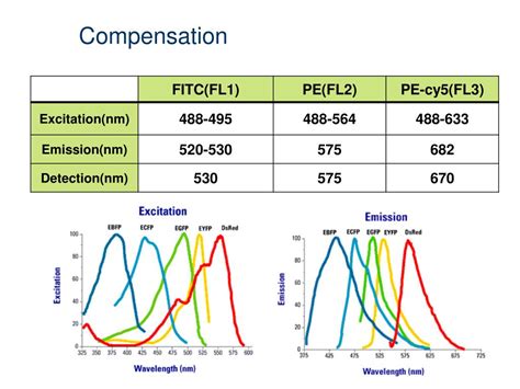 Ppt Flow Cytometry Powerpoint Presentation Free Download Id 113388