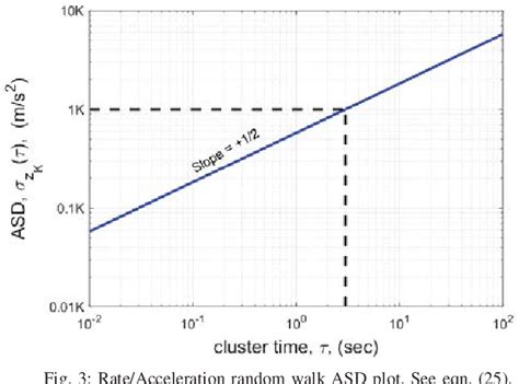 figure 3 from imu error state modeling for state estimation and sensor