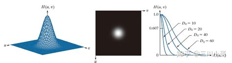 Matlab 二维高斯滤波 傅里叶 机器视觉 03 2 频域低通滤波 Csdn博客