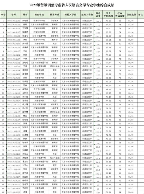 关于2022级留级转专业学生综合成绩的公示 集宁师范学院