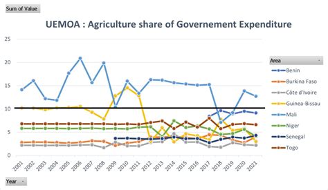 Brief La Politique Agricole En Afrique Subsaharienne Ass