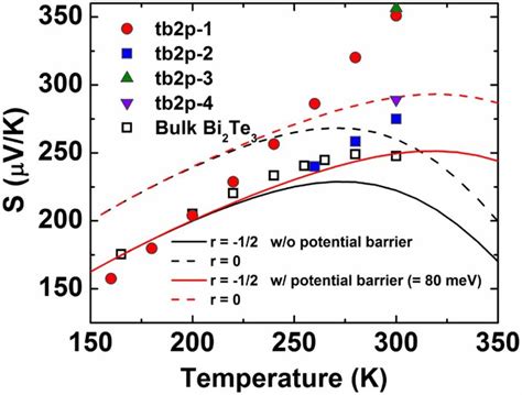 Measured And Calculated Seebeck Coefficient Of Bi2te3 Nanotubes The