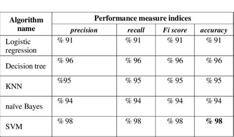 Table 1 From Prediction Of Lung Cancer Using Supervised Machine Learning Semantic Scholar