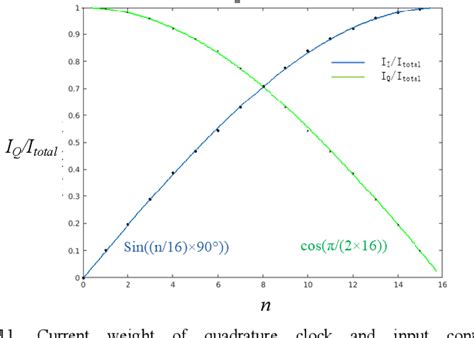 Figure 11 From A High Linearity Phase Interpolator For 12 5gbps Clock