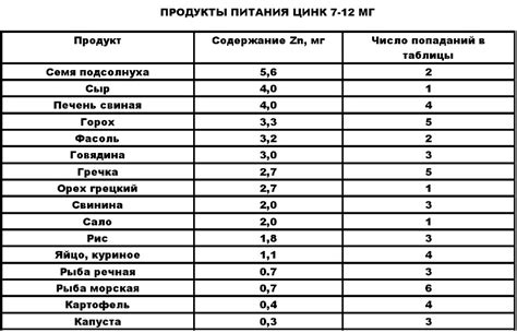 Диетология Цинк в продуктах питания Кучин Владимир Проза ру