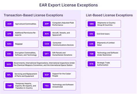 Introduction To The Ear Export Authorizations