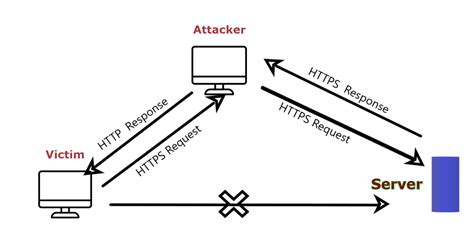 Ssl Stripping And Arp Spoofing In Kali Linux Geeksforgeeks