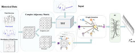 Figure 1 From Enhancing Short Term Wind Speed Forecasting Using Graph Attention And Frequency