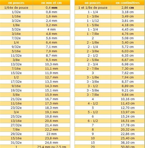 Des Mesures En Pouces Astuces Et Deco Cuisine Mesure Pouce Tableau
