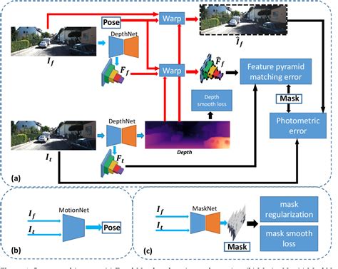 Figure 1 From Unsupervised Learning Of Depth And Camera Pose With