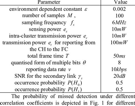Parameter Values Used In The Simulation Download Scientific Diagram