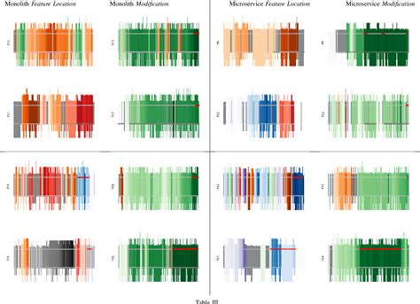 table iii from developer s cognitive effort maintaining monoliths vs