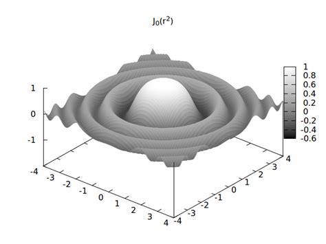 How To Draw Circle In Gnuplot