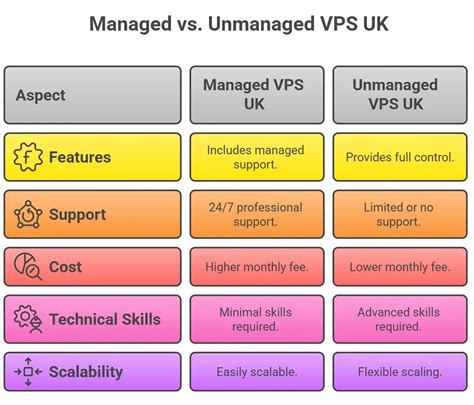 Managed Or Unmanaged Vps Uk Choose The Right One