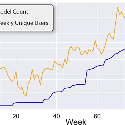Model Count Blue And Weekly Unique Users Orange By Week Of Download Scientific Diagram
