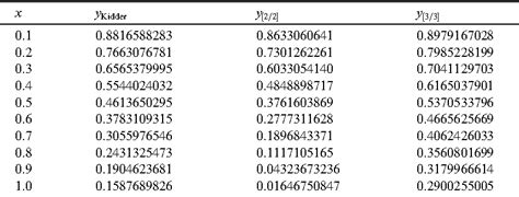 Table 2 From The Modified Decomposition Method Applied To Unsteady Flow Of Gas Through A Porous