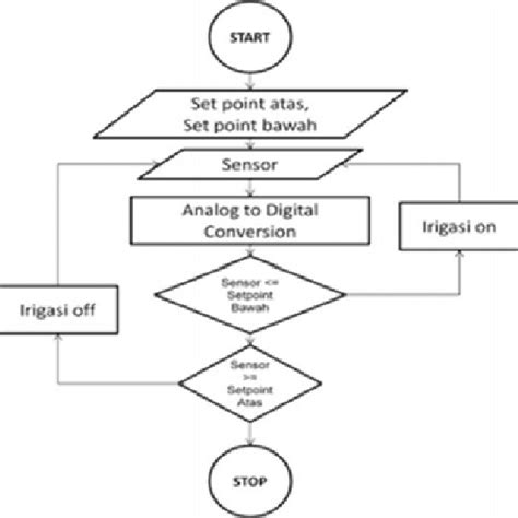 Flowchart Of Automatic Control Systems Download Scientific Diagram