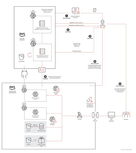Ai In The Crosshairs Understanding And Detecting Attacks On Aws Ai