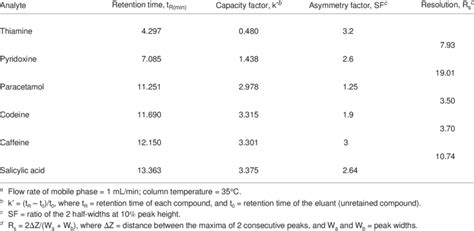 LC Parameters Obtained Under The Operating Conditions A Of The Download Table