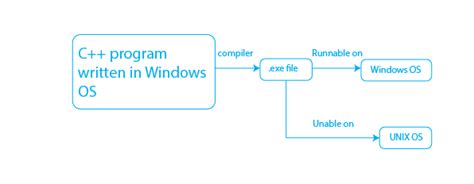 Why Java Is Platform Independent
