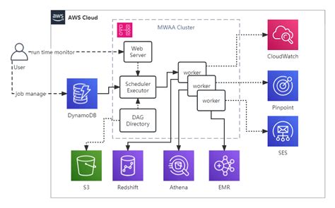 使用 Dynamodb 简化 Mwaa（airflow）任务调度开发 亚马逊aws官方博客