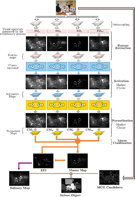 Figure 5 From Automated Design Of Salient Object Detection Algorithms