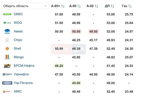 Ціни на пальне в Україні скільки коштує бензин дизель та автогаз у мережах АЗС ОККО Wog