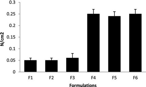 Mucoadhesive Strength Of Formulations Download Scientific Diagram