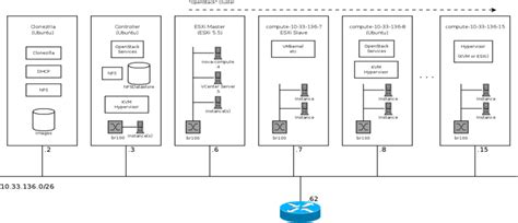 OpenStack Deployment Layout With Networking Setup Download Scientific Diagram