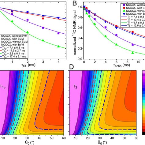 Measurements Of 15 N T 1ρ A And T 2 B Relaxation Times In