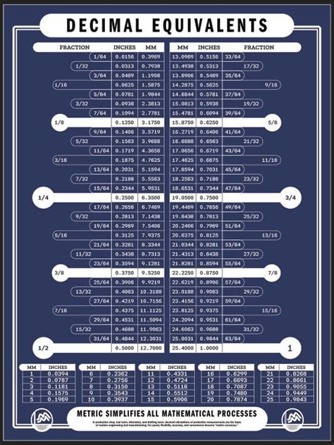 Decimal Equivalents Conversion Chart Poster Digital Files Only Etsy