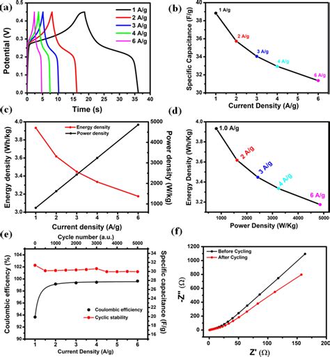 A Galvanostatic Chargedischarge Curve At Different Current Densities