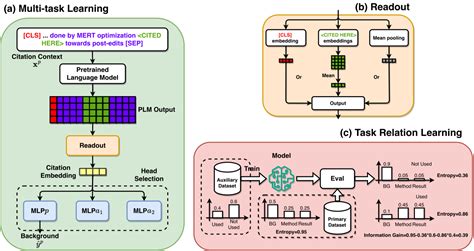 논문 리뷰 Fine Tuning Language Models On Multiple Datasets For Citation Intention Classification