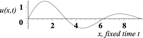 elastic string stretched between two supports download scientific