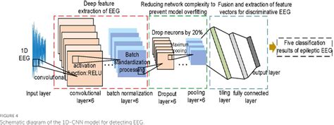 Figure 4 From Automatic Epileptic Seizure Detection Based On Eeg Using A Moth Flame Optimization